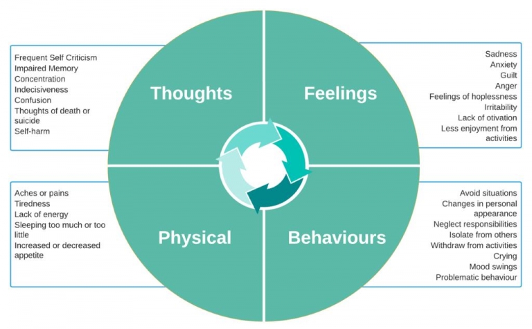 Low Mood & Depression – Breathe Education